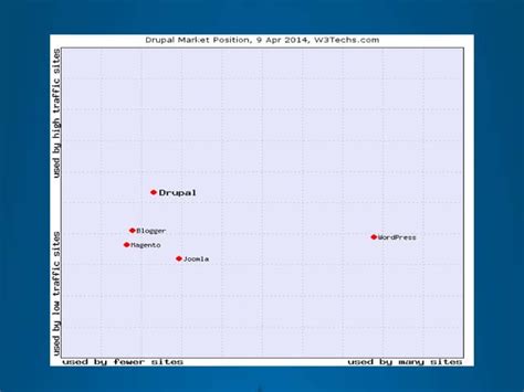 Drupal Introduction PPT