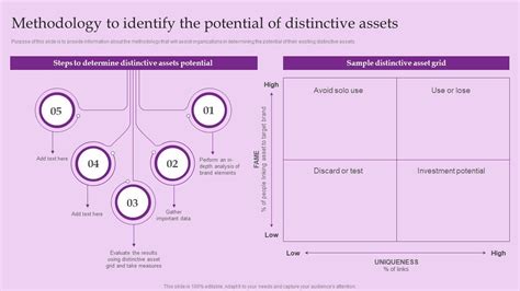 Methodology To Identify The Potential Of Distinctive Assets Brand And Equity Evaluation