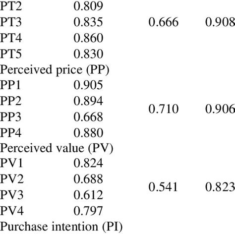 The Measurement Model Validity And Reliability Test Ing Download Scientific Diagram
