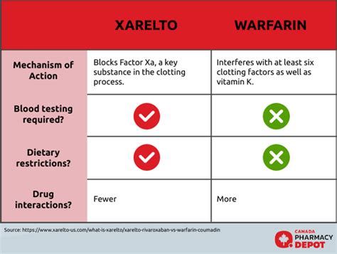 What Is Xarelto Are There Any Alternatives To This Popular Drug