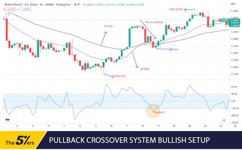 How to Take advantage of The Pullback Crossover System in Forex