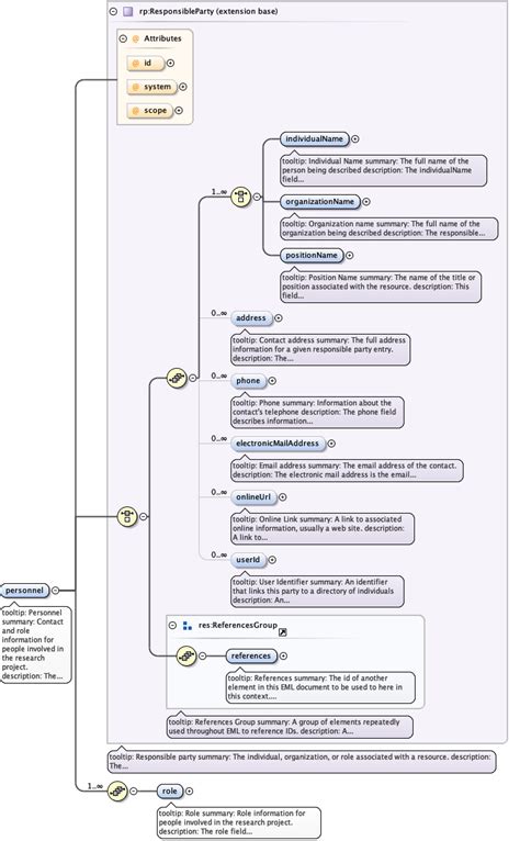 Schema Documentation For Eml Projectxsd