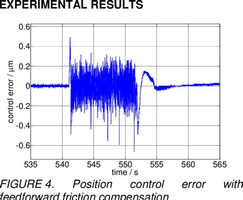 figure 1 from friction parameter identification and compensation using