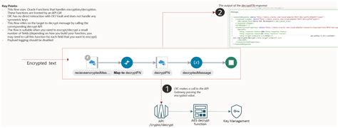 Field Level Encryption With Oracle Integration And Oci Vault