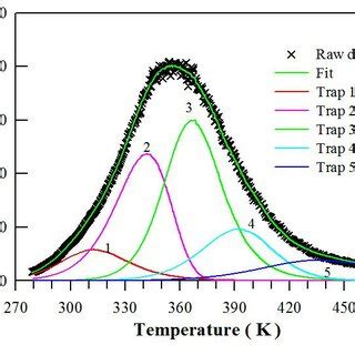 Figure S10 Computerized Glow Curve Deconvolution Of The TL Glow Curve