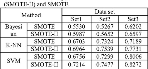 Table 2 From Classification Of Imbalanced Data By Using The Smote