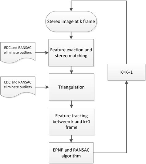 Figure 1 From A Robust Method For Stereo Visual Odometry Based On Multiple Euclidean Distance