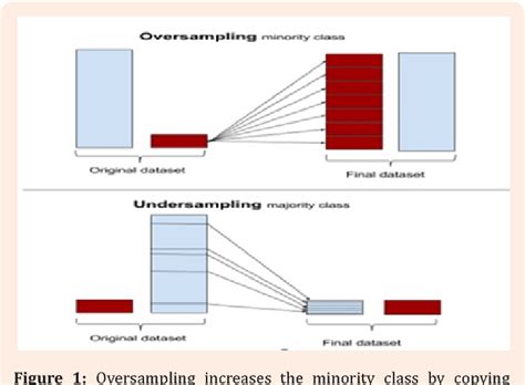 Figure 1 From Resampling Imbalanced Class And The Effectiveness Of