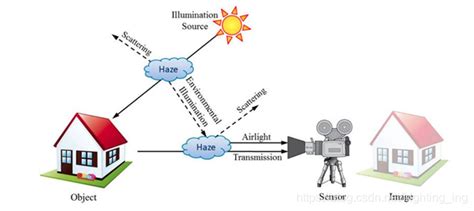 图片合成雾的方法概述图像加雾 Csdn博客