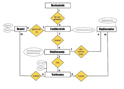 Das Entity Relationship Er Modell Katja Maximini Work