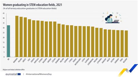 España con un tercio de graduadas en STEM se sitúa por debajo de la