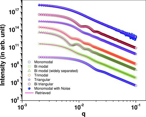 Iucr An Iterative Method To Extract The Size Distribution Of Non Interacting Polydisperse