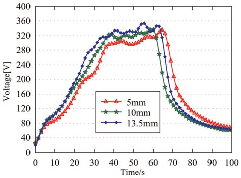 Generator Output Voltage Curve Download Scientific Diagram
