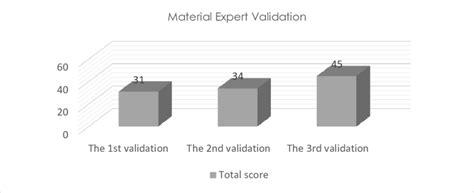 Material Expert Validation Test Results Based On Figure 1 Above It Can Download Scientific