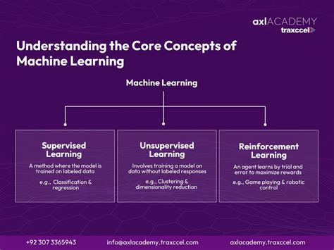 Machinelearning Datascience Ml Ai Artificialintelligence Supervisedlearning