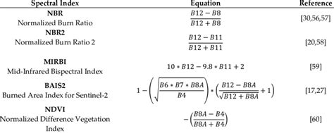 Spectral Indices Adopted Equations With Sentinel 2 Multispectral