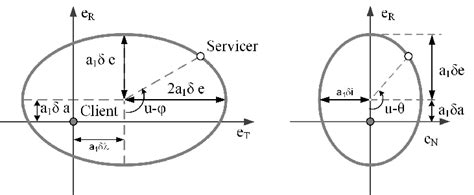 Illustration Of The Relative Orbital Elements In The Projected Download Scientific Diagram