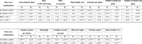 Specific Combining Ability Effects Of Hybrids For Different Characters Download Table