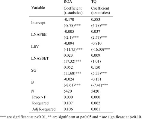 multivariate regression for audit fee and roa model download table