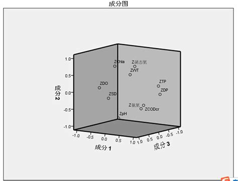 用spss进行主成分分析后得到的结果中这个图（成分图）是什么意思呀，请大神相告哈，急急急！！ 百度知道