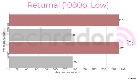 14900k Vs 13900k Putting Intels Flagship Processors To The Test Techradar