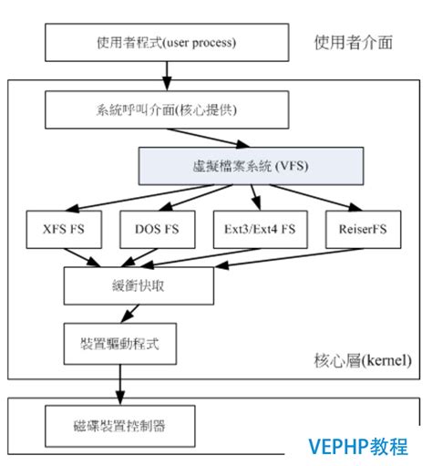 Linux教学linux磁盘分区及文件系统管理详解 Linux入门 维易php培训学院