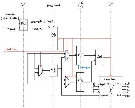 GitHub Xuanz Network On Chip Verilog A D Mesh Network On Chip With Stage Pipelined