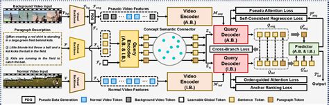 Figure 1 From Siamese Learning With Joint Alignment And Regression For Weakly Supervised Video