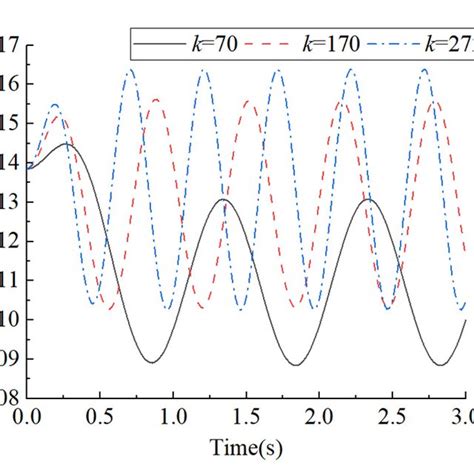 Seat Response Acceleration Curve With Different Spring Stiffness