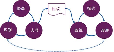 服务管理实践 11 服务级别 Itil4中文知识库 （itil认证培训资料）