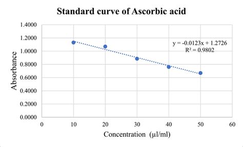 Standard Calibration Curve Of Ascorbic Acid Download Scientific Diagram