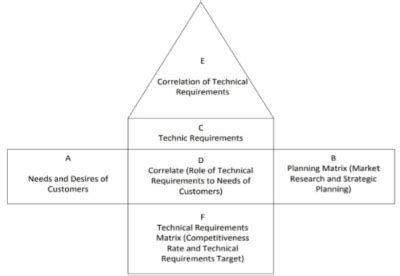 QFD Quality Function Deployment LABMI