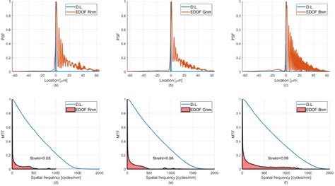 Figure S10 PSFs And MTFs Of EDOF Lens Over RGB Spectral Ranges