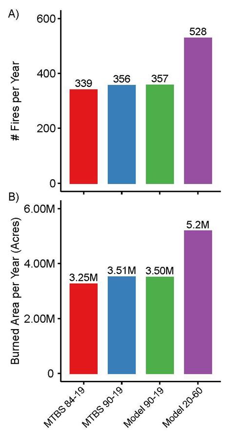 Observed And Modeled Average Number Of Fires And Burned Area Per Year