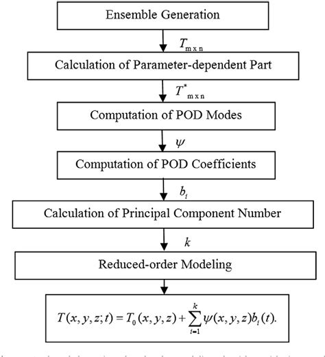 Figure 1 From Error Estimation In Pod Based Dynamic Reduced Order Thermal Modeling Of Data