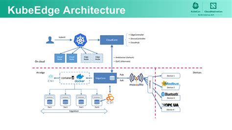 KubeEdge Monitoring Edge Devices At The World S Longest Sea Bridge