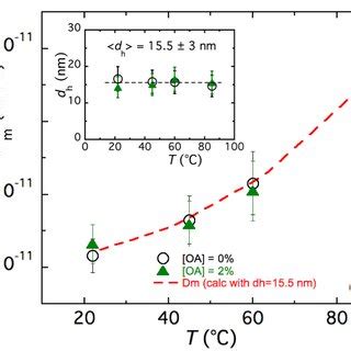 Mass Diffusion Coefficient D M Deduced From A Monoexponential Fit Of Download Scientific
