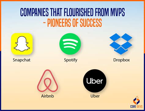 Mvp App Development Demystified Your Ultimate How To Guide Core Devs Ltd