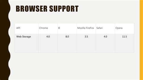 Html5 Web Storage Ppt