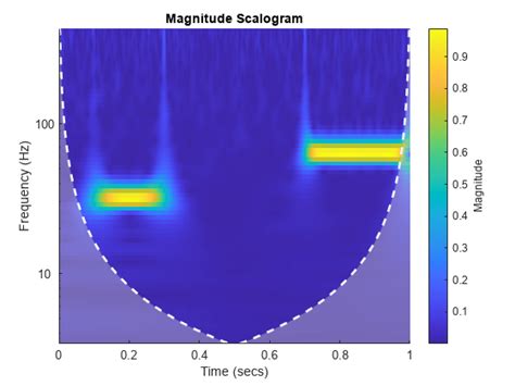 Cwt Continuous D Wavelet Transform Matlab