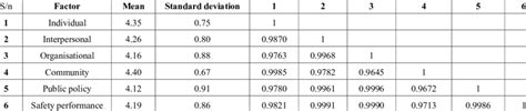 Means Standard Deviations And Inter Correlations Of All The Variables Download Table