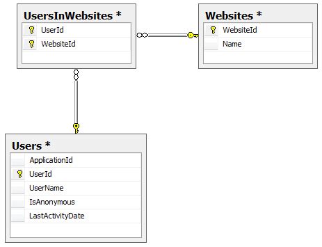 C Asp Net Membership And Ef Stack Overflow