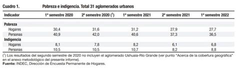 Indec La Pobreza De La Argentina Alcanzó A Un 365 De La Población