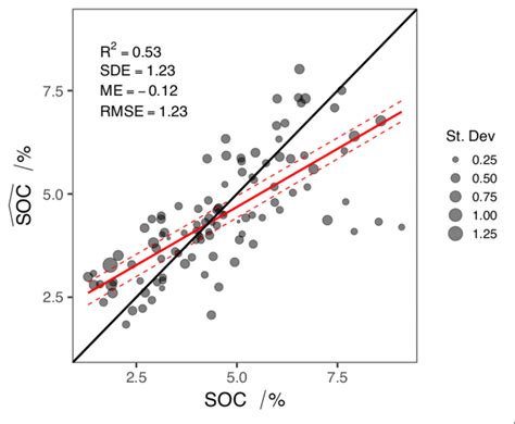 Predicted Soc Plotted Against Measured Soc For Profile A Combined Download Scientific