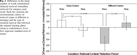 Difference In The Mean Number Of Words Remembered Delayed