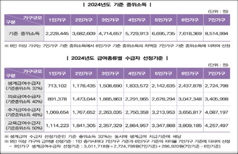 2024년 기초생활수급자 수급 조건 및 혜택 완벽 가이드와 2025년 변화 알아보자