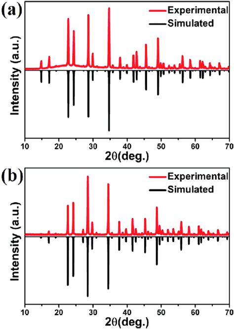 Experimental And Computer Simulated Powder X Ray Diffraction Xrd