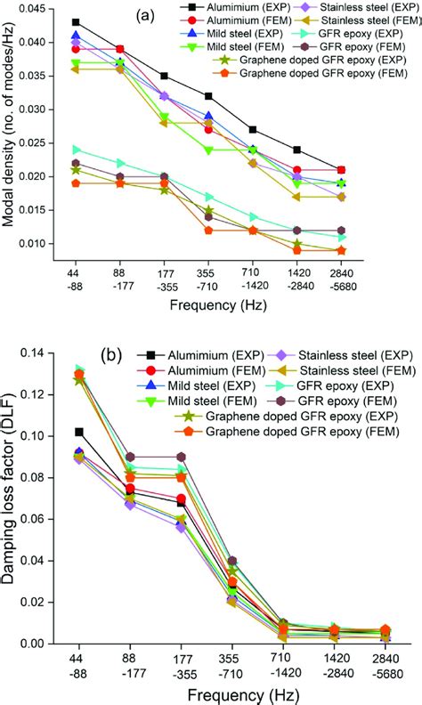 Comparison Of Experimental And Fem Results A Modal Density And B