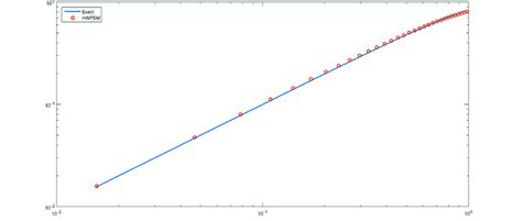 loglog plot of problem 2 for j 4 download scientific diagram