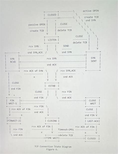 Solved On Page 22 Of Rfc 793 There Is A State Diagram For